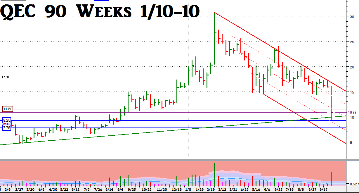 QEC TA og Charts - ProInvestor
